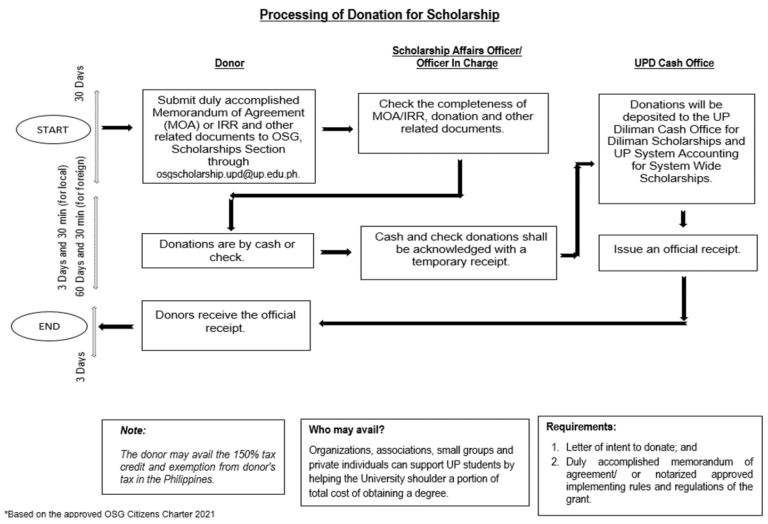 Office of Scholarships and Grants - UP Diliman Office of the Vice ...